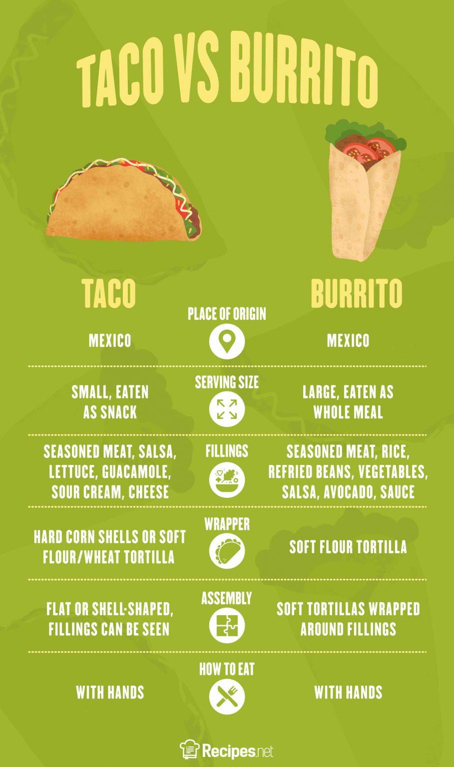 What’s the Difference Between a Taco and Burrito? - Recipes.net