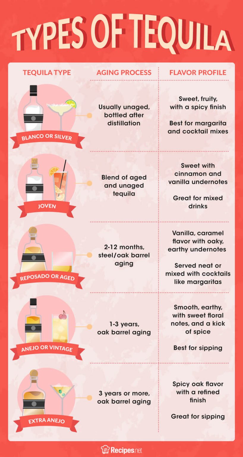 Reposado vs Anejo vs Blanco: Which Is The Best? - Recipes.net